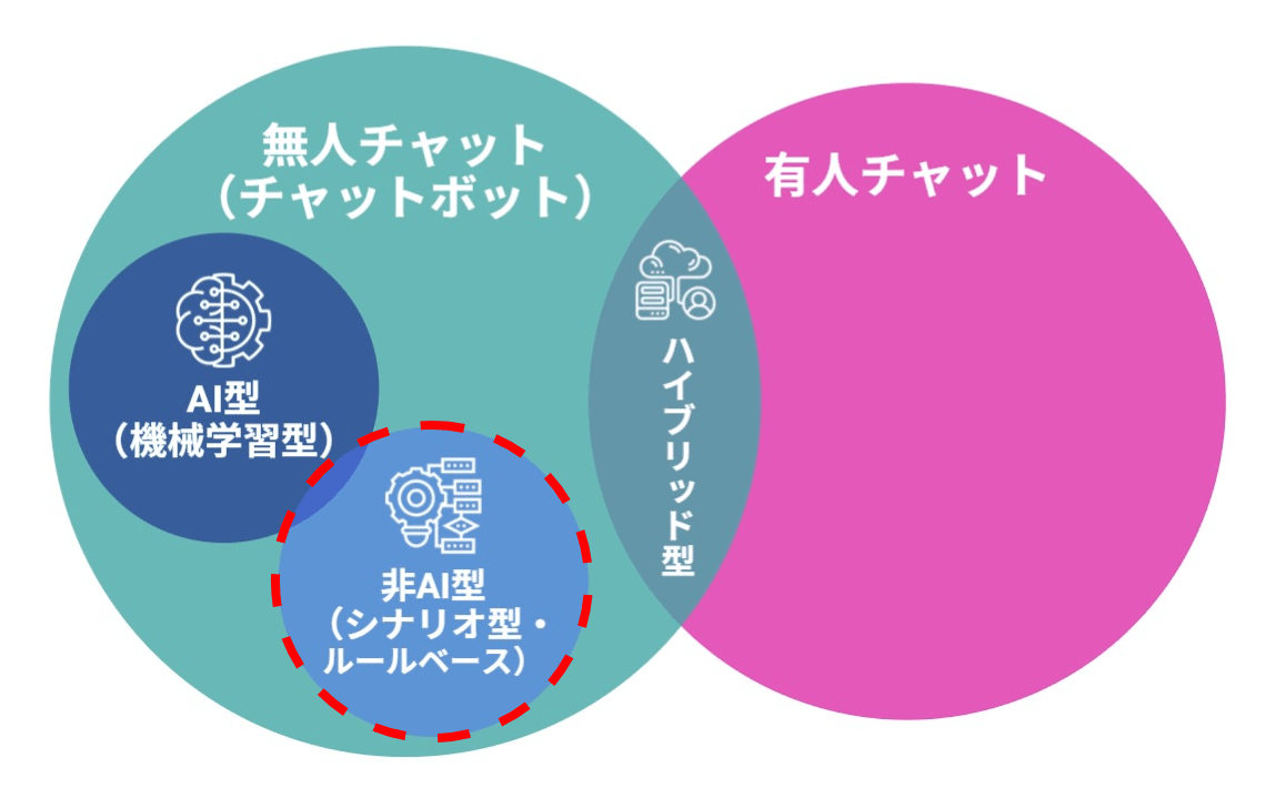 チャットボットとは？仕組みと導入のメリット・デメリット、活用事例まで徹底解説！ | Chatbot Lab | チャットボットsinclo