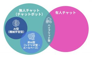 【2022年最新版】チャットボットの費用と機能を徹底比較！成果につながる選び方 | Chatbot Lab | チャットボットsinclo