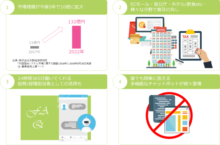 チャットボットの“いま”がわかる！4つの最新事情 | Chatbot Lab | チャットボットsinclo