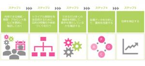 トライアルで最適なチャットボットを見極めるために踏むべき5つのステップ | Chatbot Lab | チャットボットsinclo
